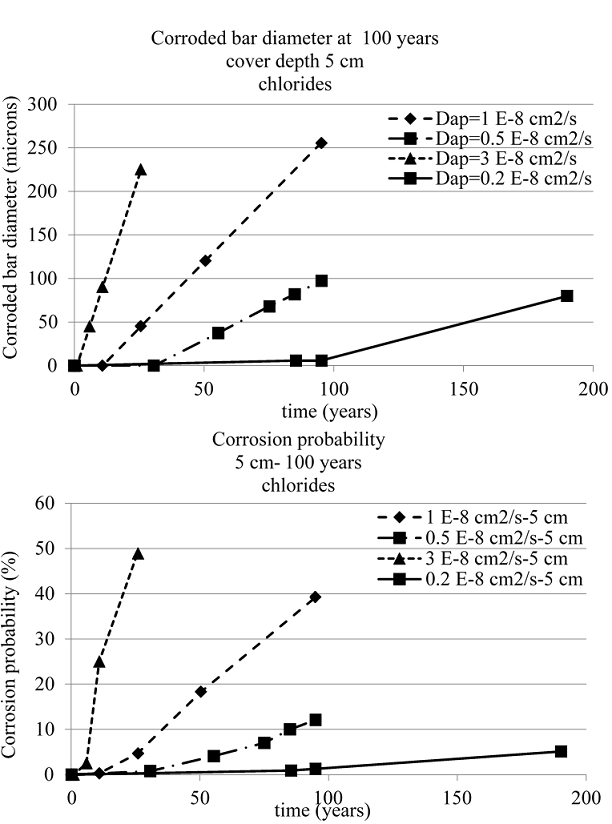 Rebar corrosion modelling and deterioration limit state
