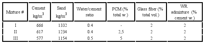 Sustainable fiber reinforced cementitious panels containing PCM ...