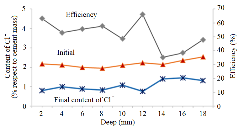 Service life increase of reinforced concrete structures exposed to ...