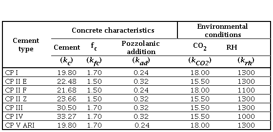 Service life prediction for concrete structures based on carbonation front depth models