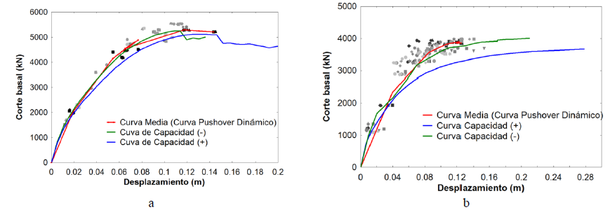 VULNERABILIDAD SÍSMICA DE UN EDIFICIO APORTICADO DE CONCRETO ARMADO DE ...