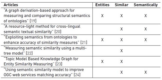 Assessment of semantic similarity in entities under monitoring: A ...
