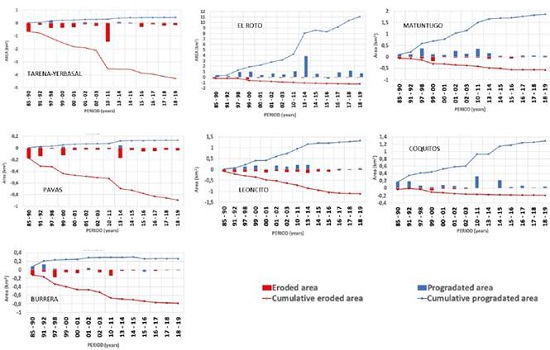 Erosion and progradation in the Atrato River delta: A spatiotemporal ...