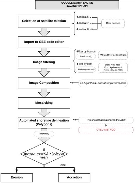 Erosion and progradation in the Atrato River delta: A spatiotemporal ...