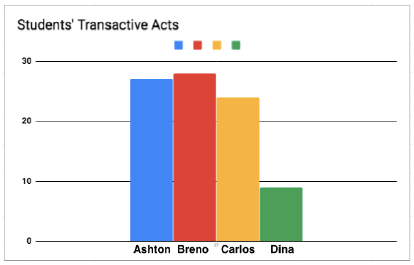 Gamebased collaborative learning framework for computational thinking development