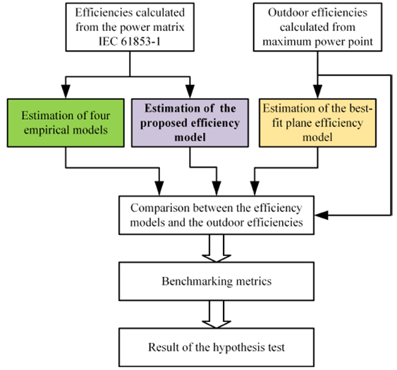 Validation of an outdoor efficiency model for photovoltaic modules***
