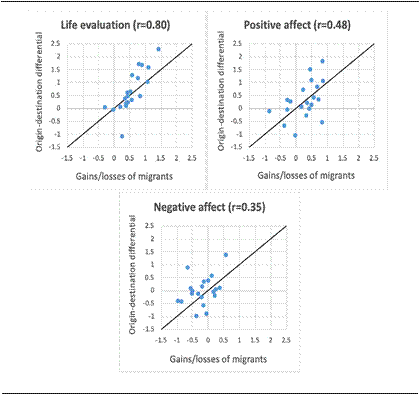 Are migrants and their families happier after migration?