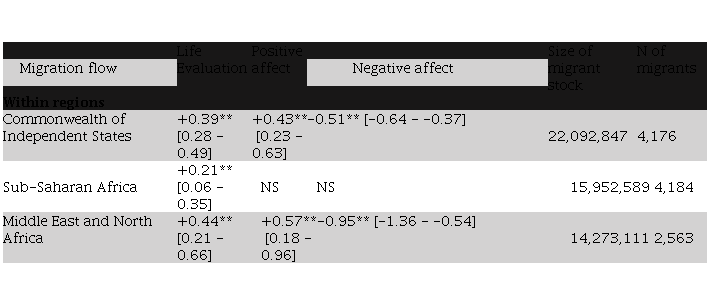 Are migrants and their families happier after migration?