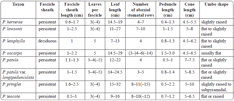 Species diversity and plastid dna haplotype distributions of Pinus ...