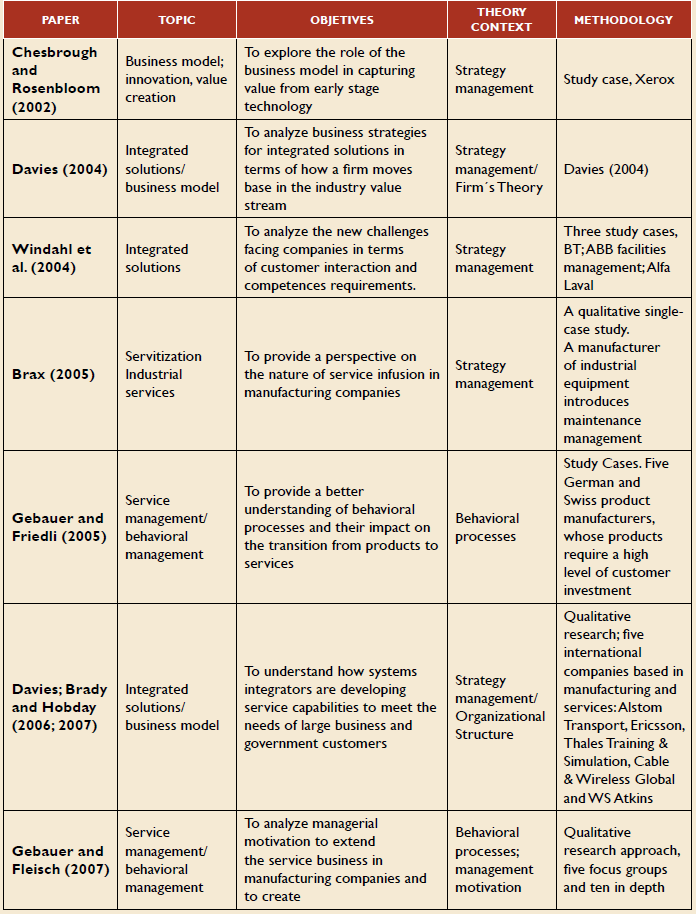 Servitization: academic research and business practice