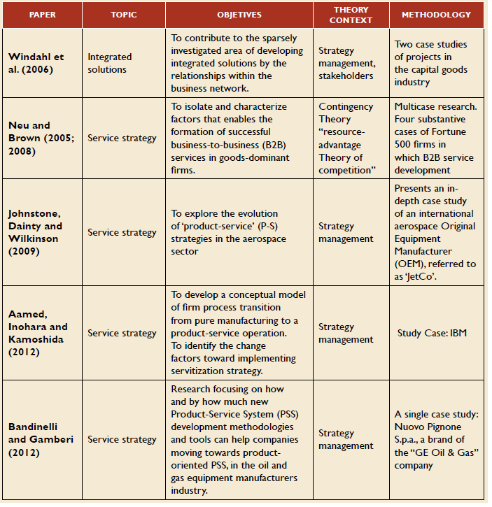 Servitization: academic research and business practice