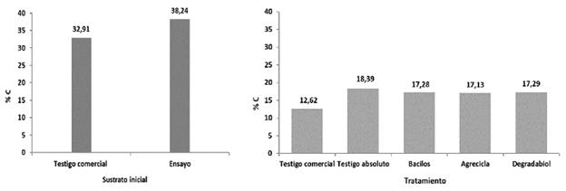 Adición de inóculos microbianos y condiciones optimizadas de ...