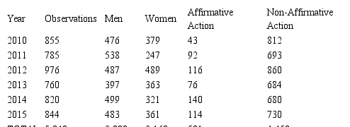 DO STUDENTS FROM AFFIRMATIVE ACTIONS HAVE LOWER ACADEMIC PERFORMANCE?