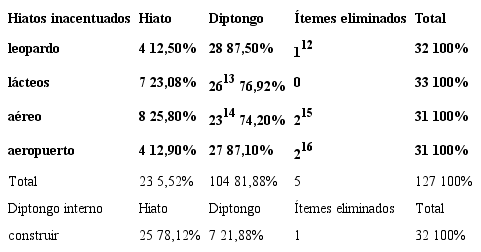 Algunos diptongos del español en la Gran Área Metropolitana de Costa ...