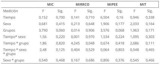 Desarrollo de la motivación en estudiantes de secundaria mediante la ...