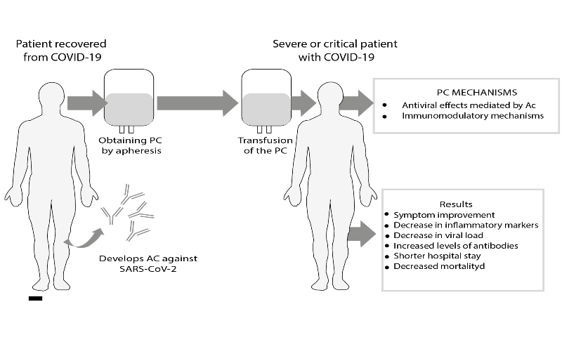 Use of convalescent plasma in COVID-19 patients