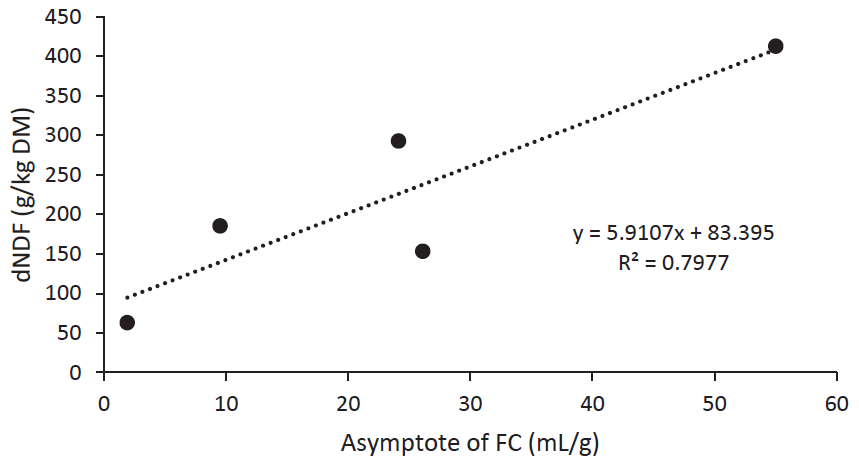 Multiphasic Analysis of Gas Production Kinetics for in Vitro ...