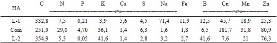 Nutrient acquisition and eucalyptus growth affected by humic acid ...