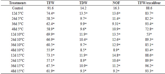 Influence of seed vernalization on production, growth and development ...