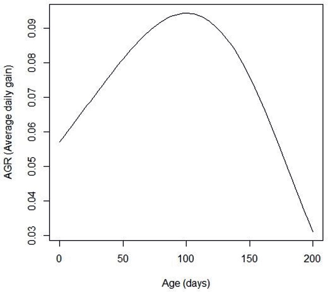 Method to generate growth and degrowth models obtained from ...