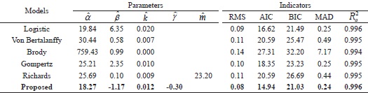 Method to generate growth and degrowth models obtained from ...