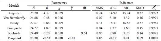 Method to generate growth and degrowth models obtained from ...