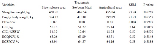 Non-carcass components of finished feedlot steers fed with slow-release or agricultural urea in ...