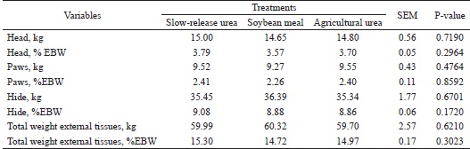 Non-carcass components of finished feedlot steers fed with slow-release or agricultural urea in ...