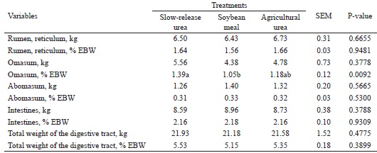 Non-carcass components of finished feedlot steers fed with slow-release or agricultural urea in ...