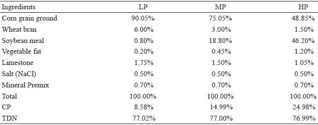 Effects of protein supplementation on resistance and resilience of ...