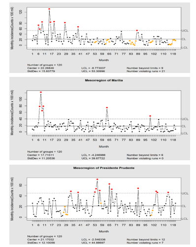 Statistical control charts to assess the incidence of presumably ...