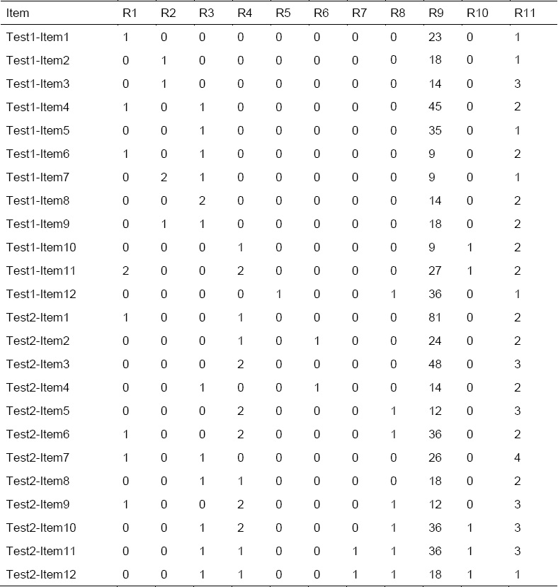 An application of the Linear Logistic Test Model for the construction ...