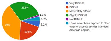 University students´ perception of exposure to various English accents ...