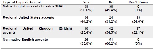 University students´ perception of exposure to various English accents ...