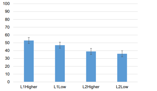 Exploring the role of verbal fluency in L2 Vocabulary Learning ...