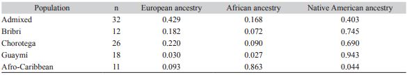 Relevance of the ancestry for the variability of the Drug-Metabolizing ...