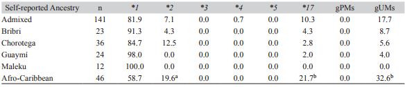 Relevance of the ancestry for the variability of the Drug-Metabolizing ...