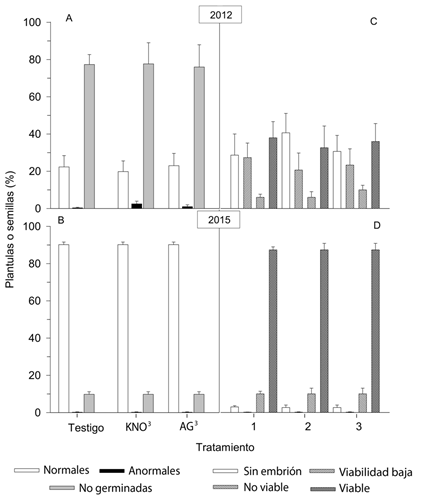 Viabilidad y germinación de semillas de Hechtia perotensis (Bromeliaceae)