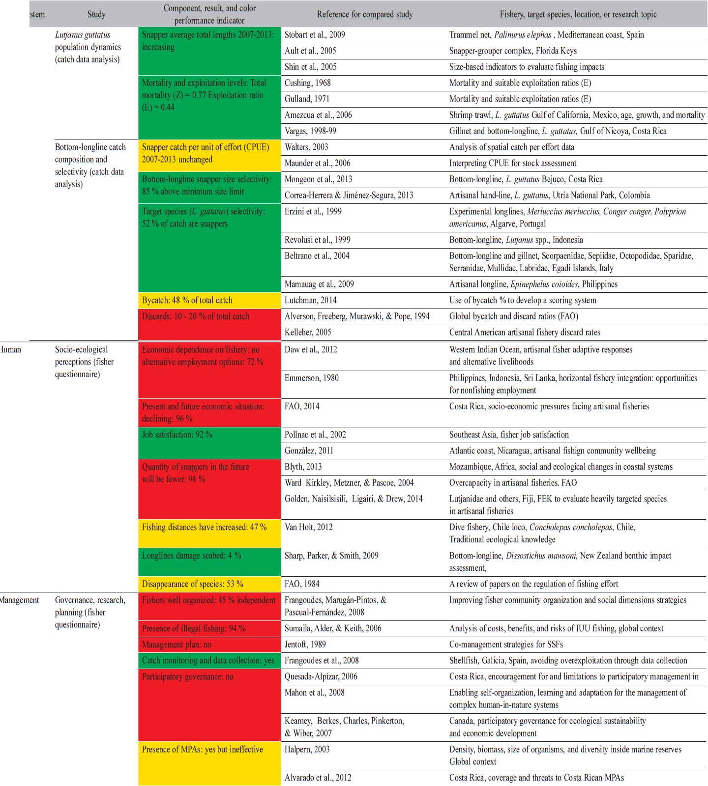 Indicator-based management recommendations for an artisanal bottom ...