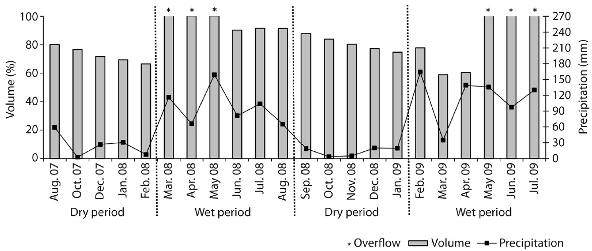 Phytoplankton functional groups in a tropical reservoir in the ...