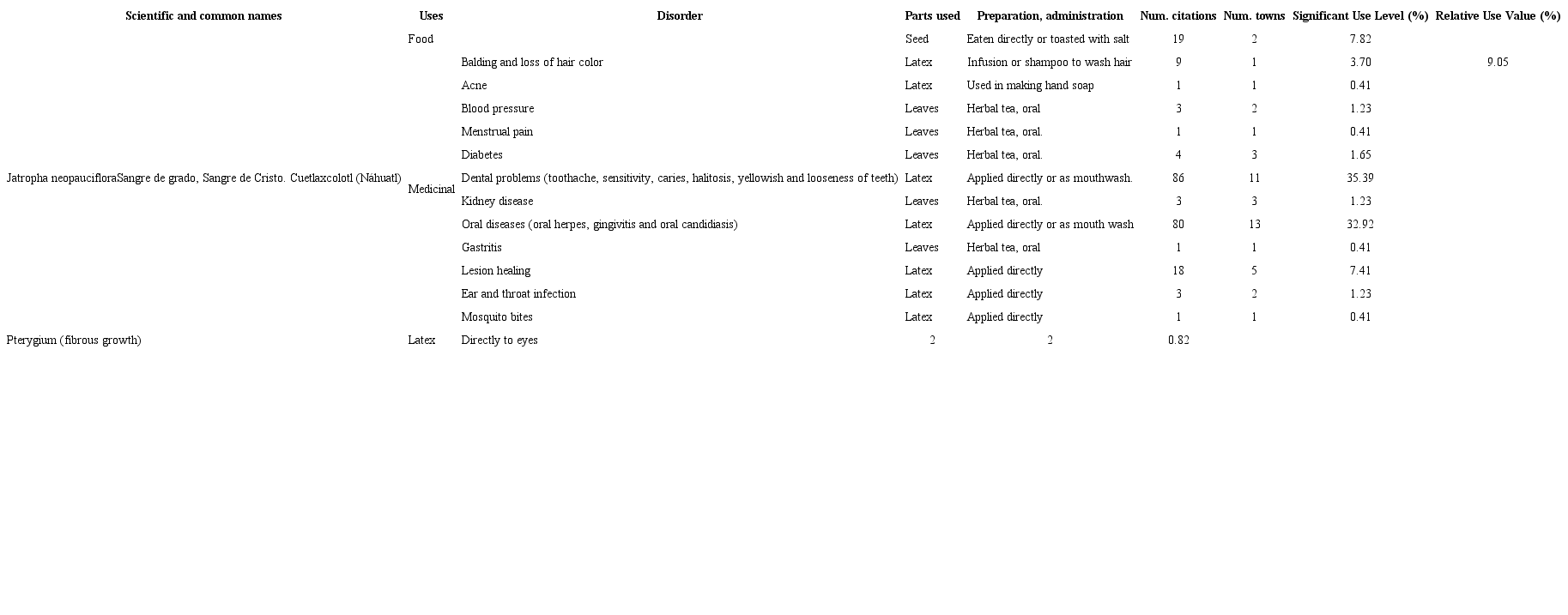 Traditional uses and seed chemical composition of Jatropha spp ...