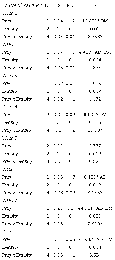 Determination of optimal prey for rearing the Tropical Gar Atractosteus ...