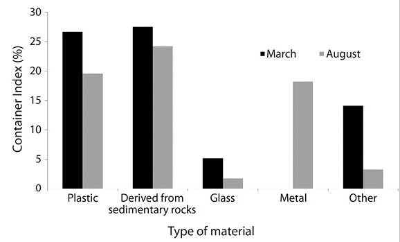 Micro-environmental features associated to container-dwelling ...