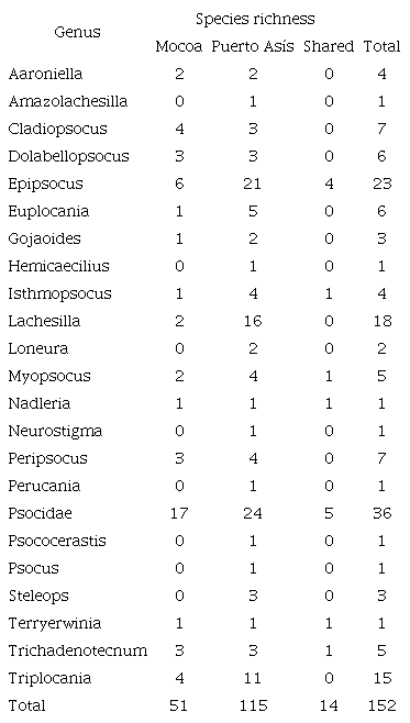 Diversity and vertical distribution of psocids (Psocodea: Psocoptera ...