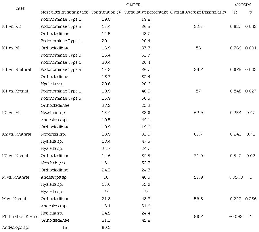Diversity patterns of aquatic macroinvertebrates in a tropical high ...