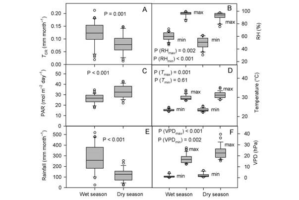 Principal Component Regression Analysis Demonstrates The Collinearity