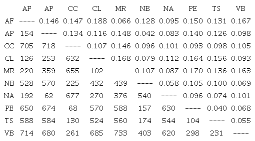 Spondias mombin (Anarcadiaceae): molecular characterization and ...