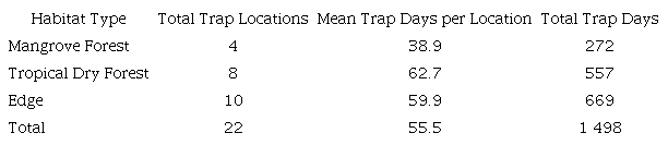 Patterns of vertebrate biodiversity in a tropical dry and mangrove ...