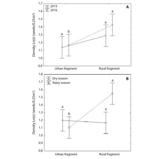 Spatio-temporal variation of seed rain between urban and rural ...