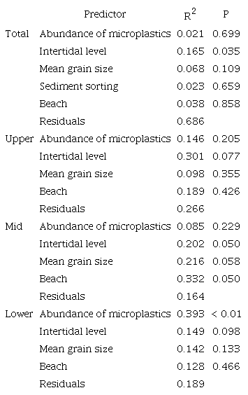 Effects Of Microplastics Pollution On The Abundance And Composition Of